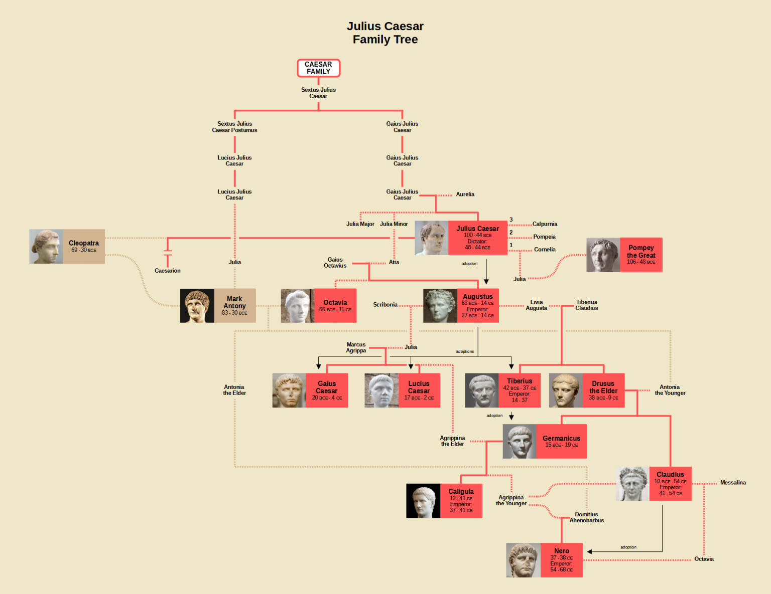 Julius Caesar Family Tree