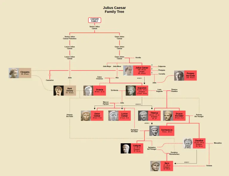 Tracing the Family Tree of Julius Caesar