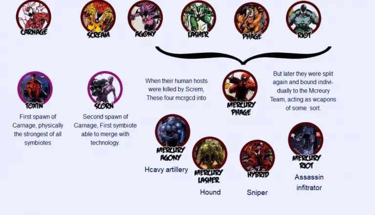 Venom family tree