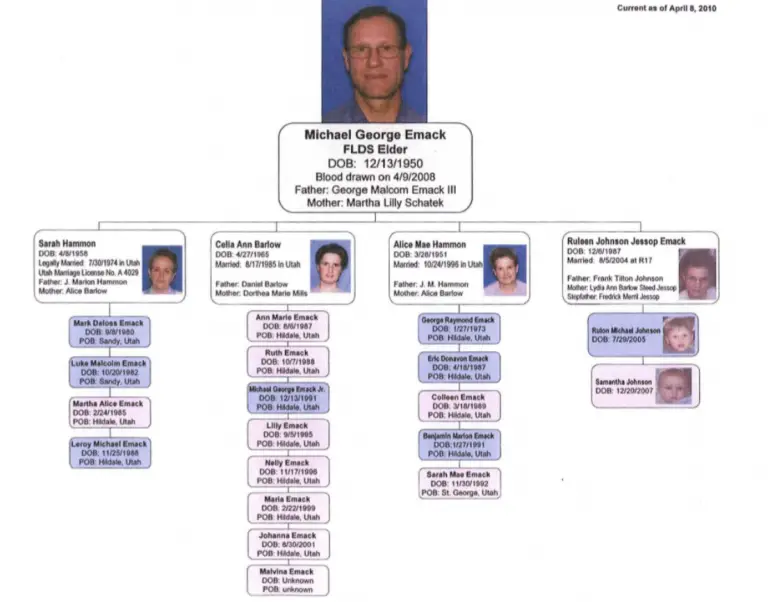 Warren Jeffs family tree