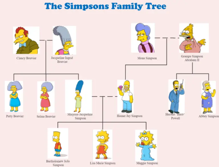 The Simpsons Family Tree: Exploring the Ancestry of Springfield's ...