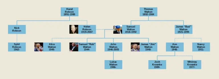 Walton Family Tree