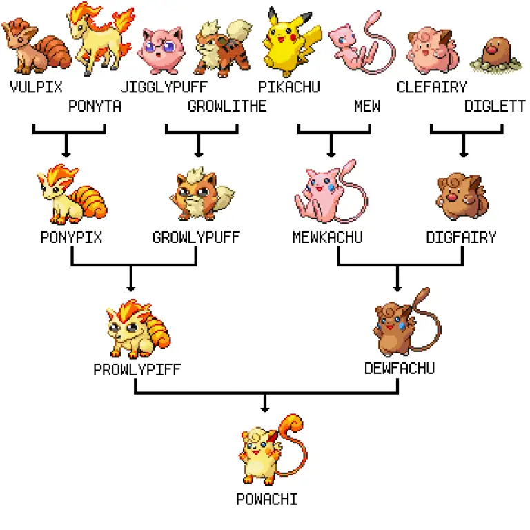Pokemon Family Tree