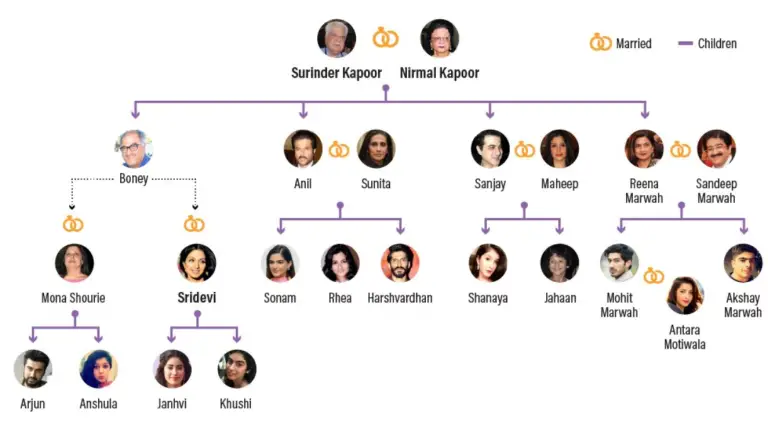 Unraveling The Intricate Kapoor Family Tree