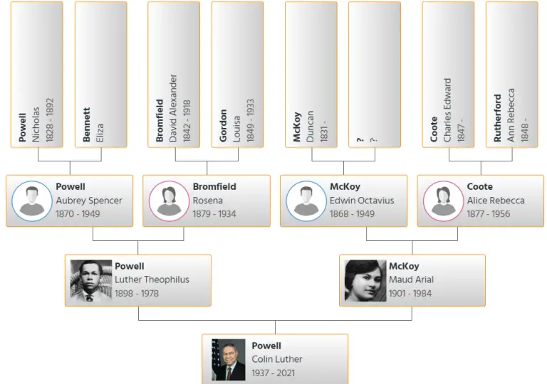 Colin Powell Family Tree