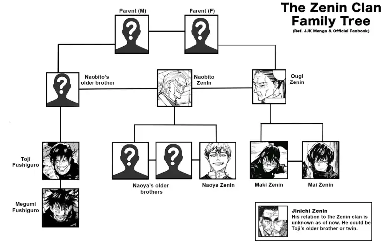 Zenin Family Tree