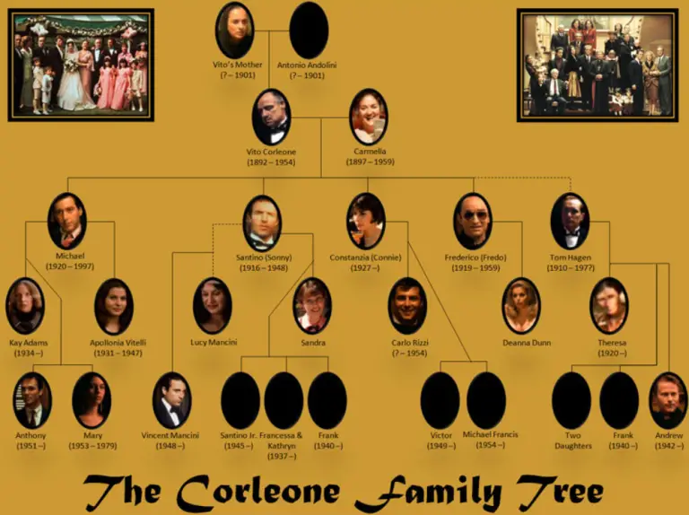 Godfather Corleone Family Tree