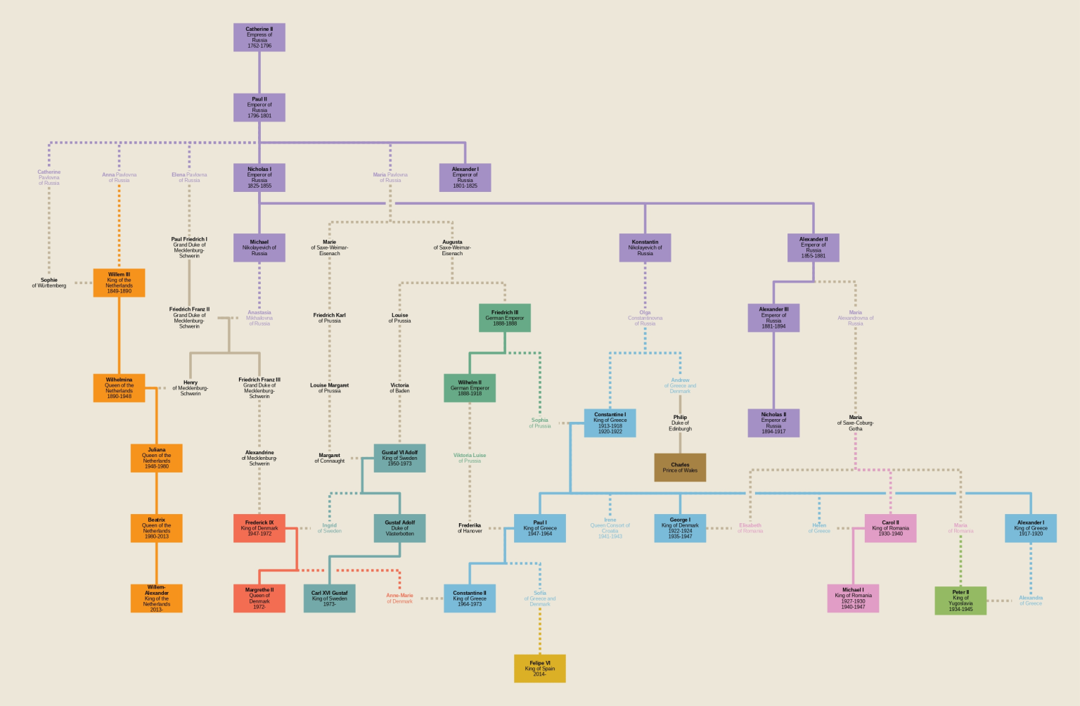 Catherine The Great Family Tree