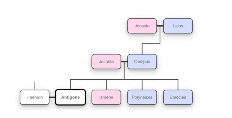 Antigone Family Tree