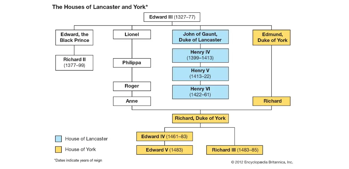War of the Roses Family Tree