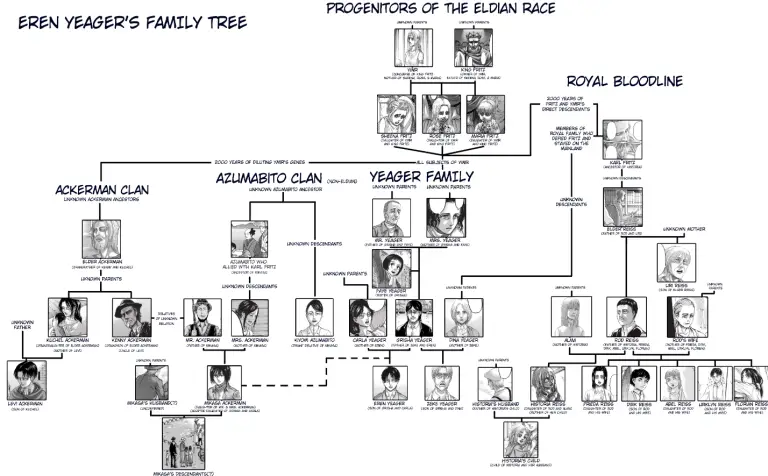 Attack on Titan Family Tree