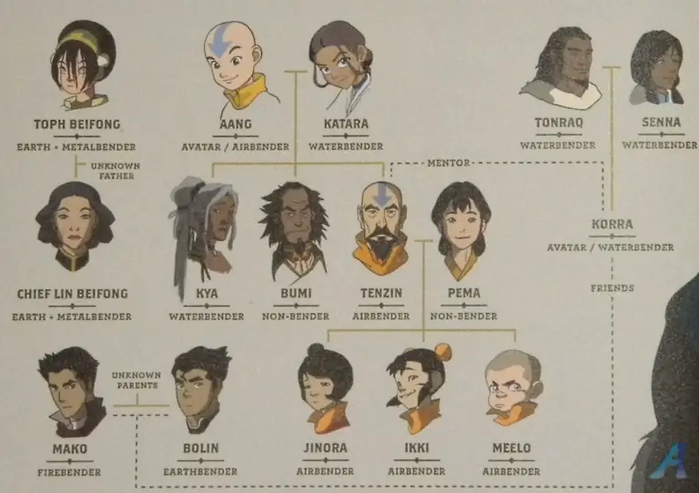 Legend of Korra Family Tree
