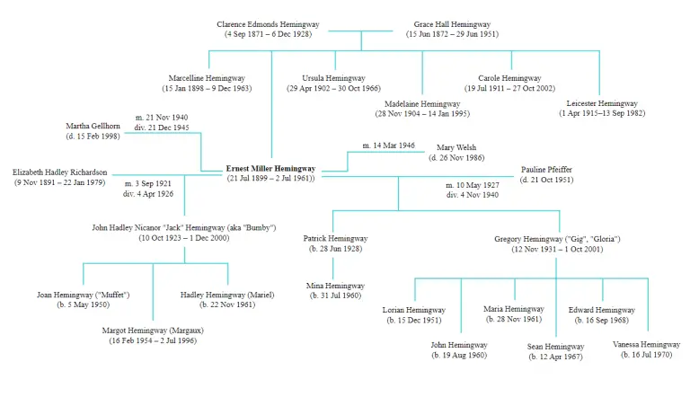 Hemingway Family Tree