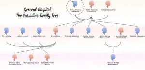 General Hospital family tree
