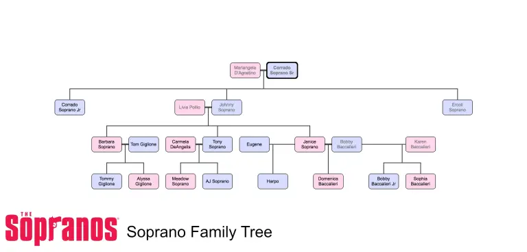 The Complete Guide to The Sopranos Family Tree: Tracing the Lineage of ...