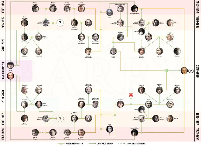 Dark family tree