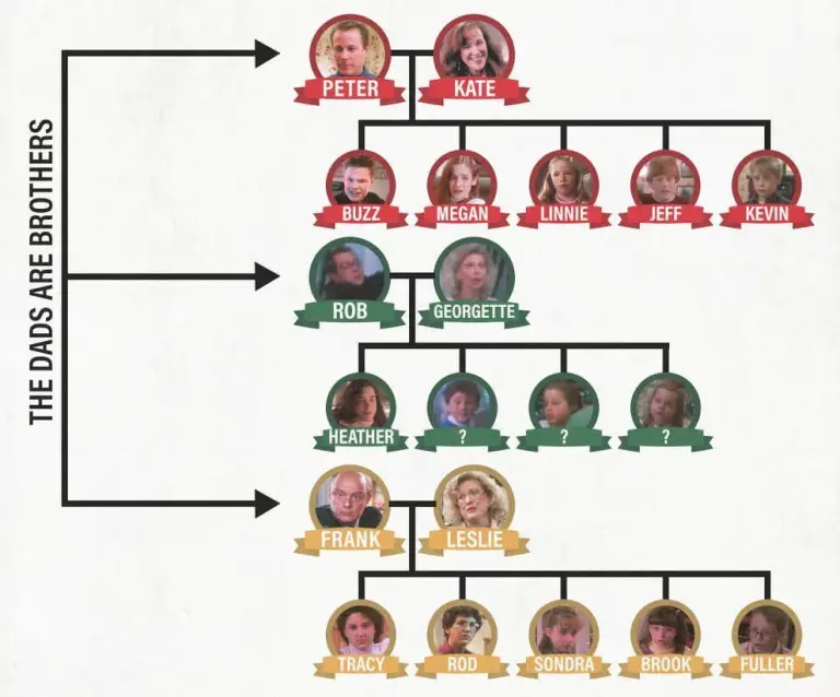 Home Alone family tree