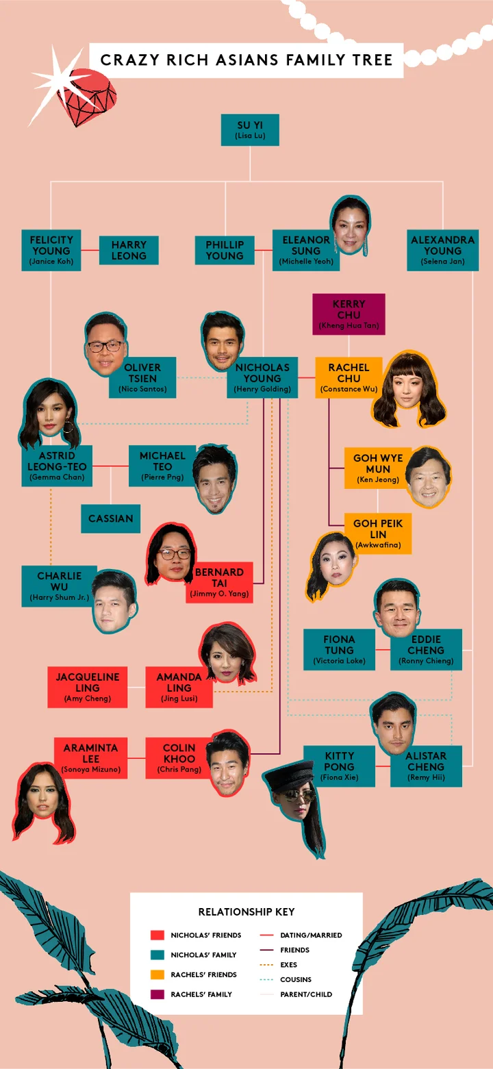 Crazy Rich Asians family tree