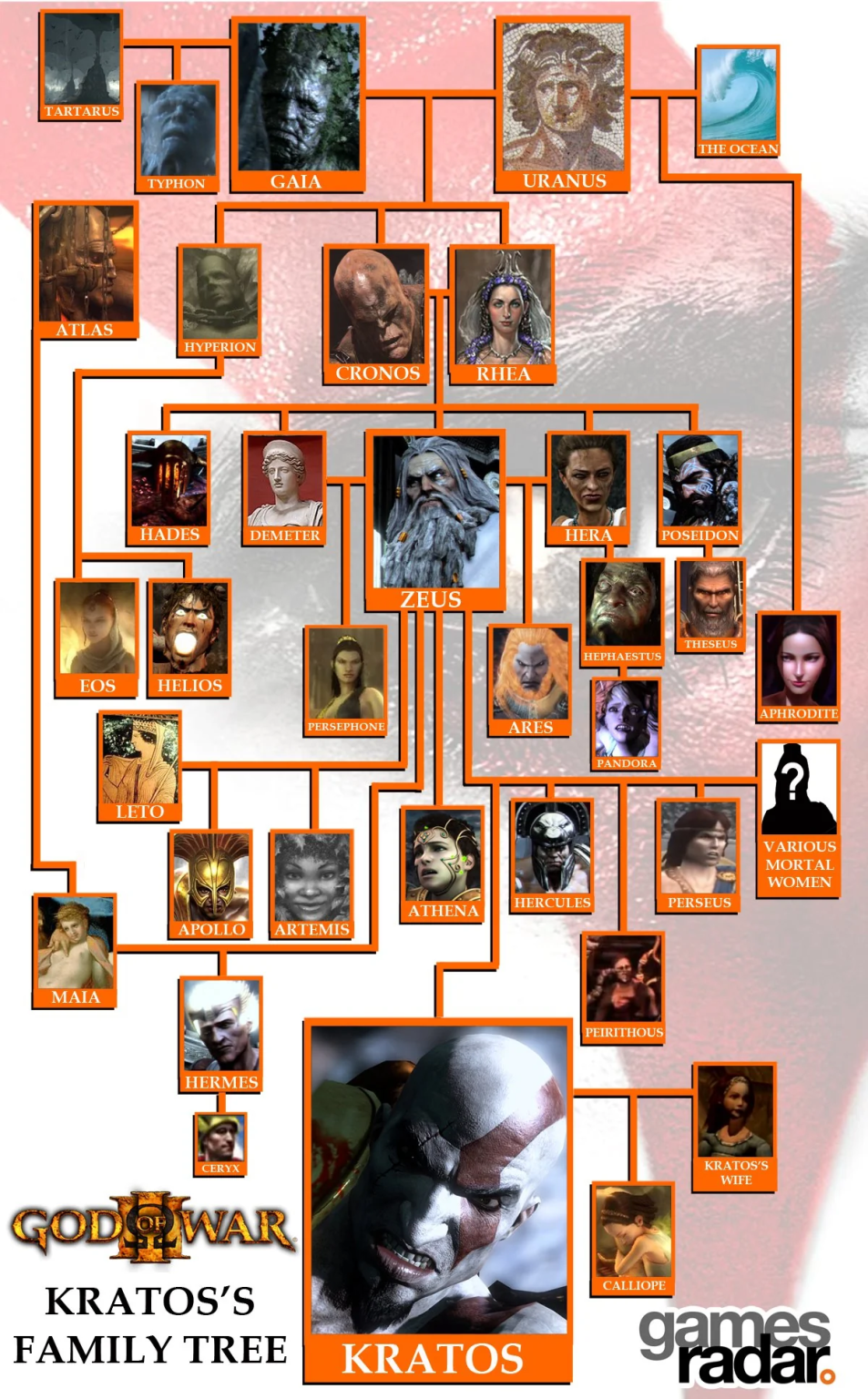 Kratos family tree