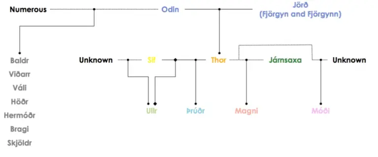 Thor Family Tree