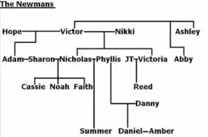 Young and Restless family tree