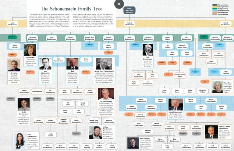 Schottenstein family tree