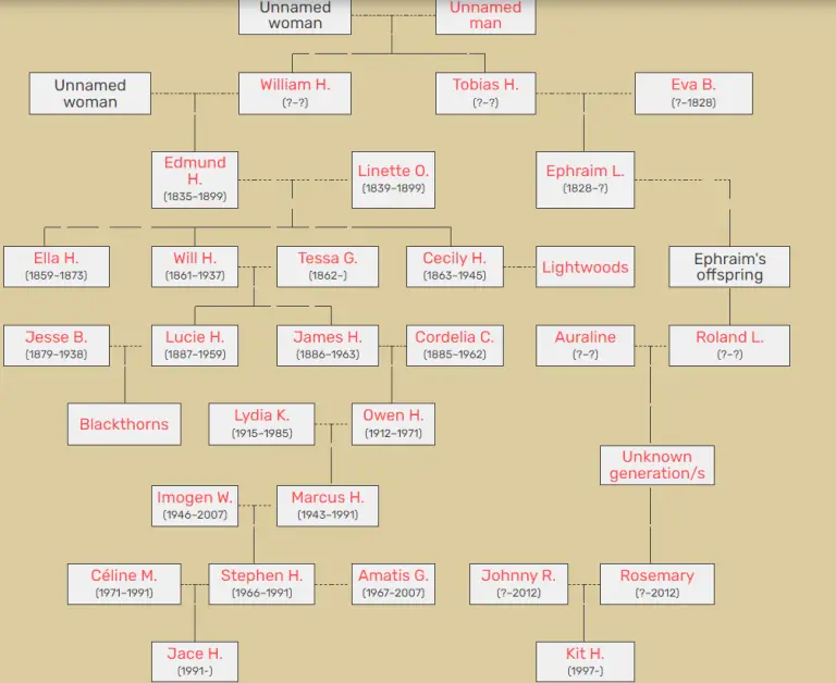 Herondale family tree (Shadowhunters)