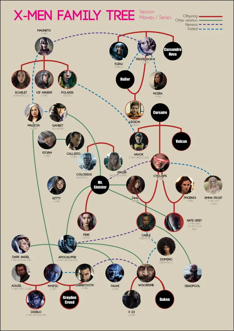 X men family tree