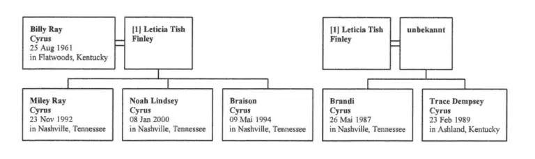 Miley Cyrus family tree