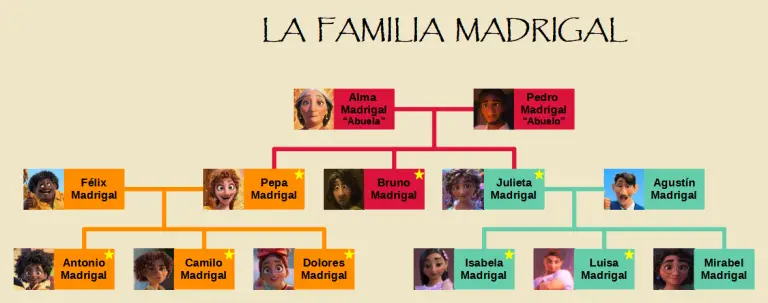 Encanto family tree (Madrigal Family)