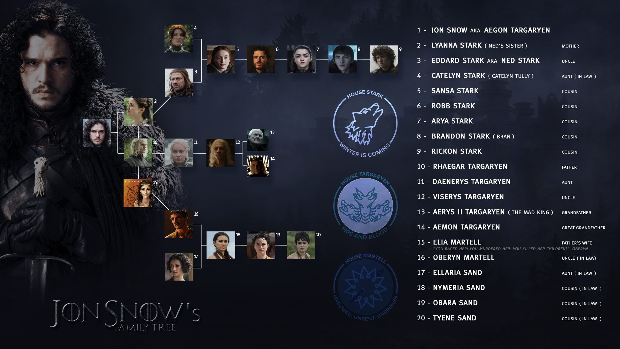 Jon Snow family tree