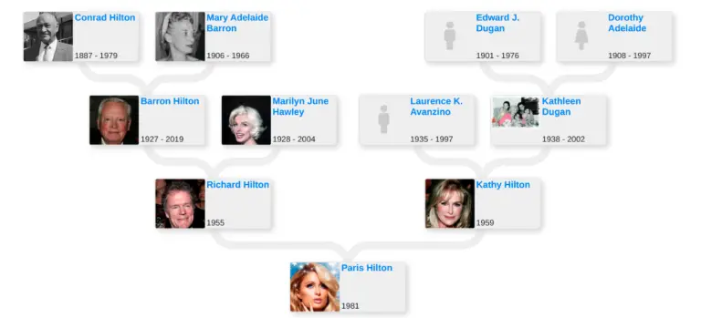 Explore the Hilton Family Tree: History and Notable Figures