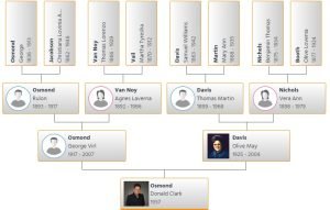 Donny Osmond Family Tree