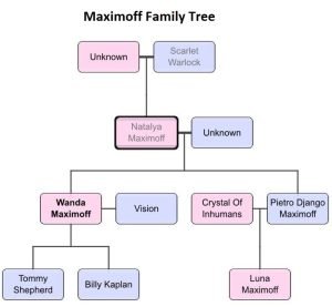 A Comprehensive Guide to the Maximoff Family Tree in the Marvel Universe