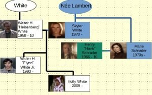 Walter H. White Family Tree
