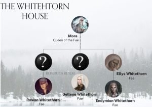 Throne of Glass House Family Trees
