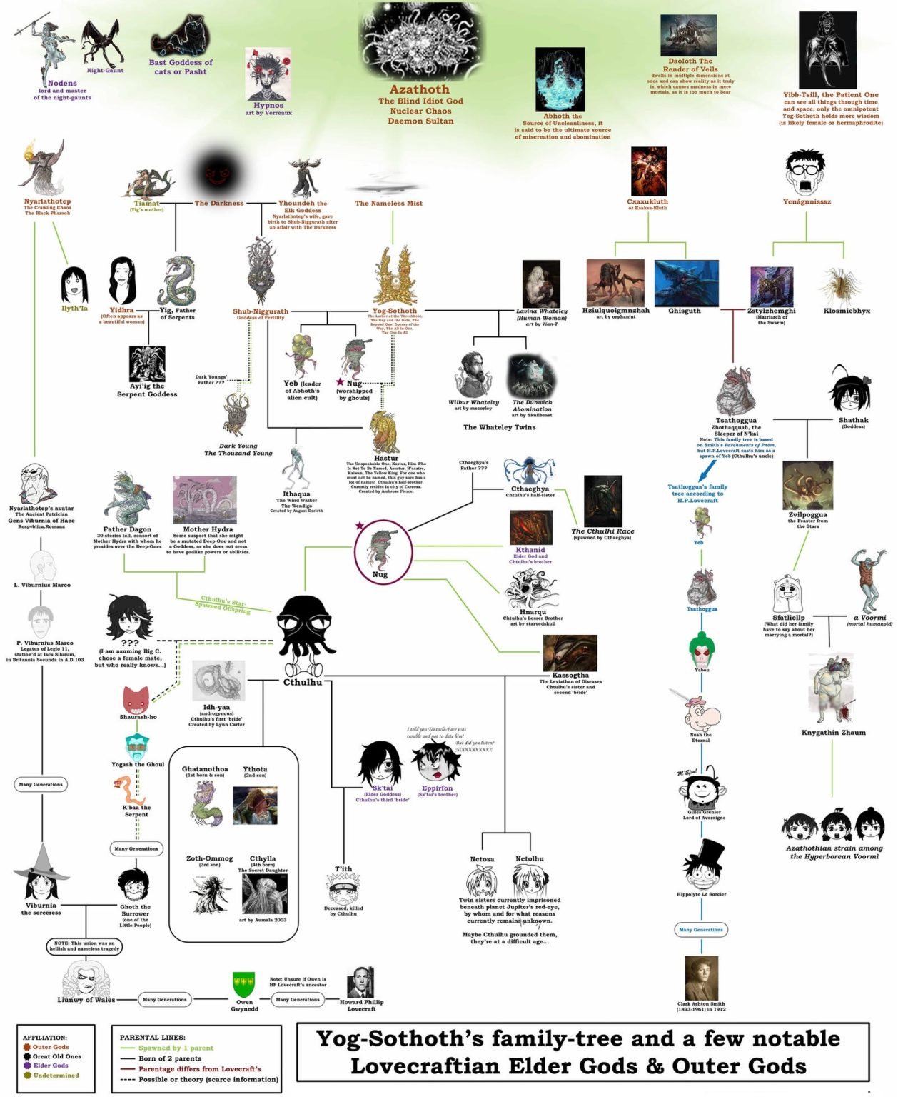 Exploring the Azathoth Family Tree: A Guide to Lovecraft's Eldritch Beings