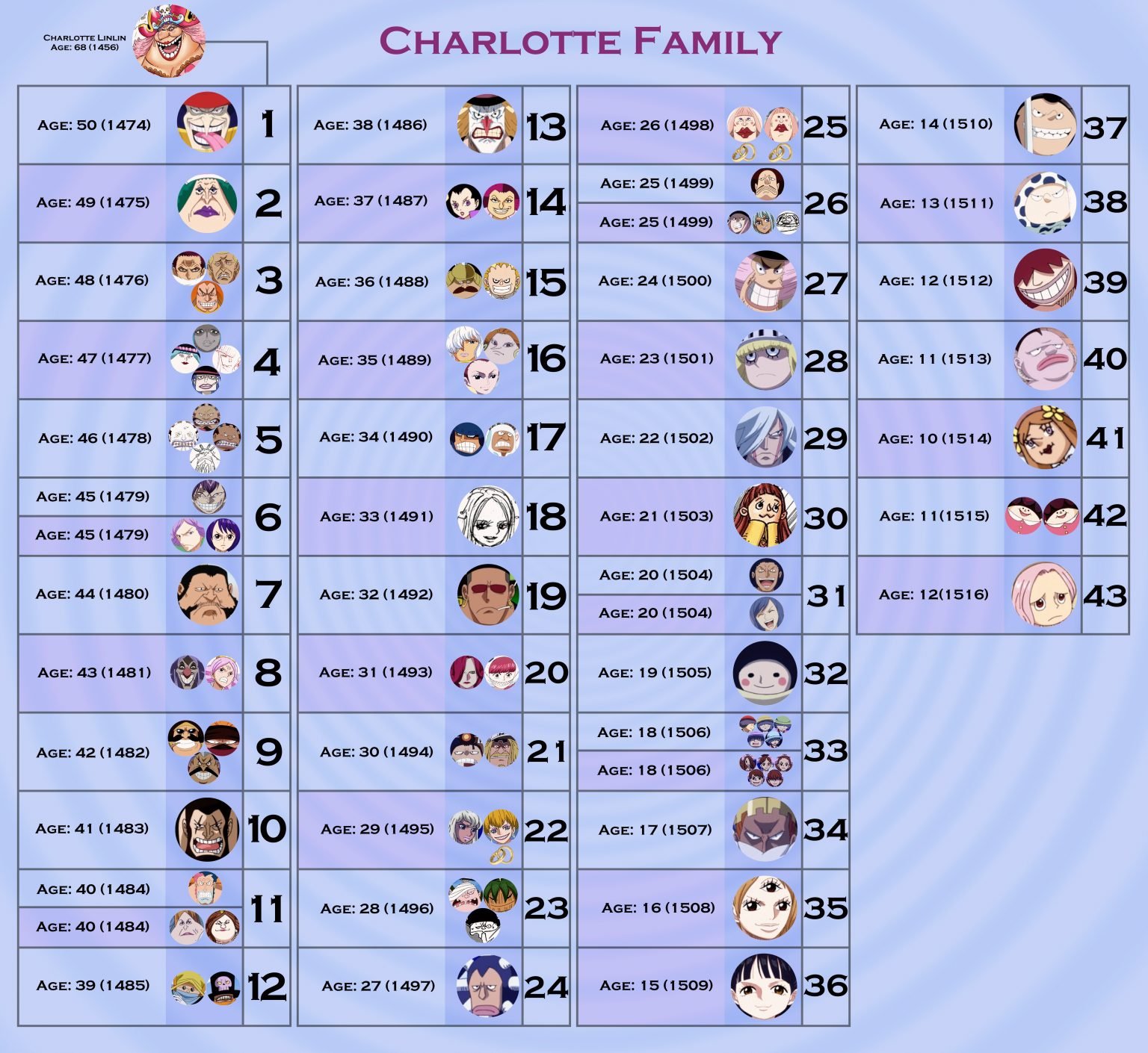 Big Mom Family Tree (Charlotte Family)