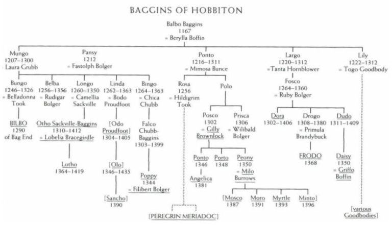 Bilbo Baggins Family Tree