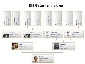 Bill Gates Family Tree