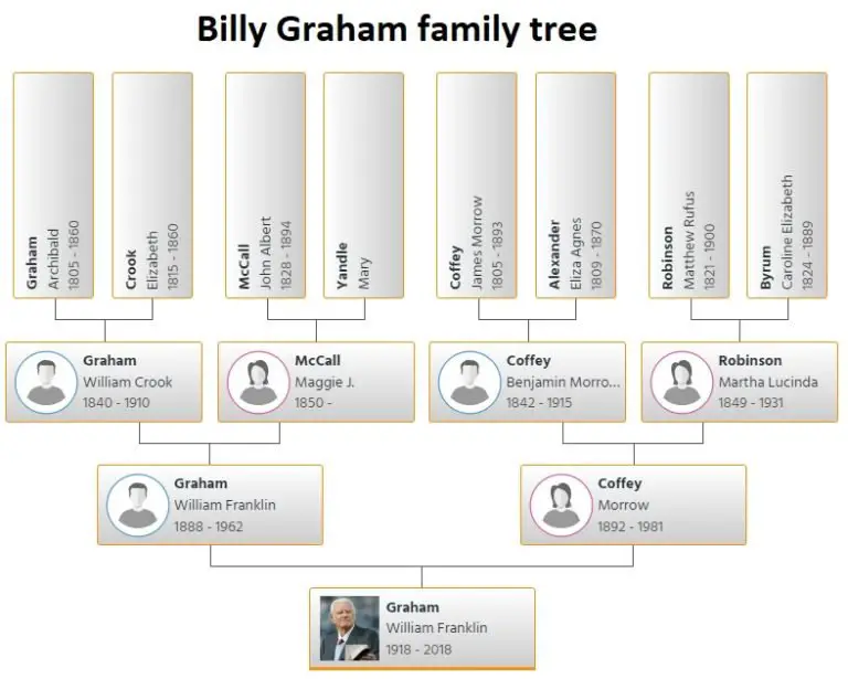 Billy Graham Family Tree