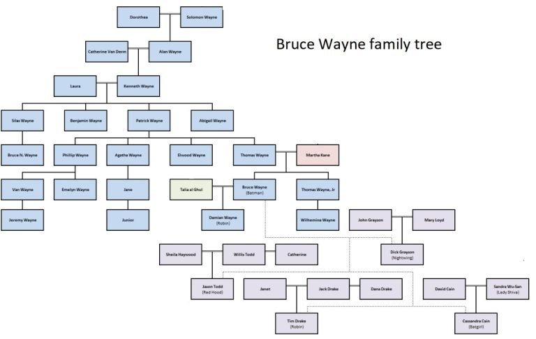 Bruce Wayne Family Tree