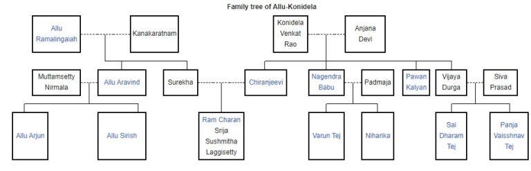 Chiranjeevi Family Tree (Allu–Konidela Family)