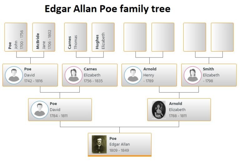 Uncovering Edgar Allan Poe's Family Tree: Ancestry and History