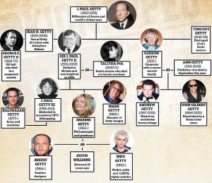 Getty Family Tree