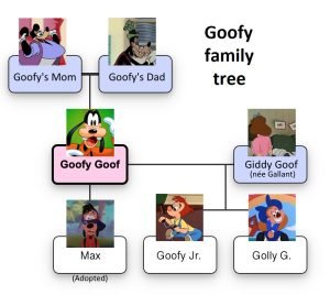 Goofy Family Tree