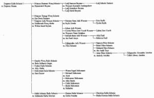 Haile Selassie Family Tree