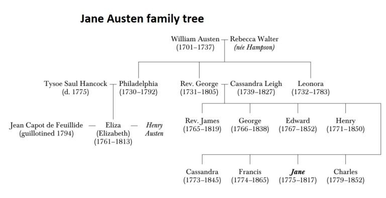 Jane Austen Family Tree