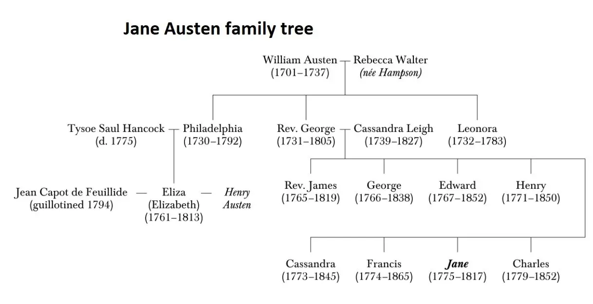 Jane Austen Family Tree