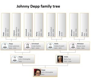 Johnny Depp Family Tree